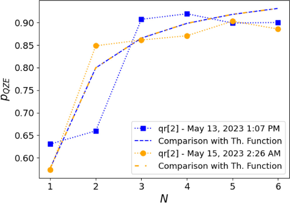 Observation of the quantum Zeno effect on a NISQ device - IOPscience