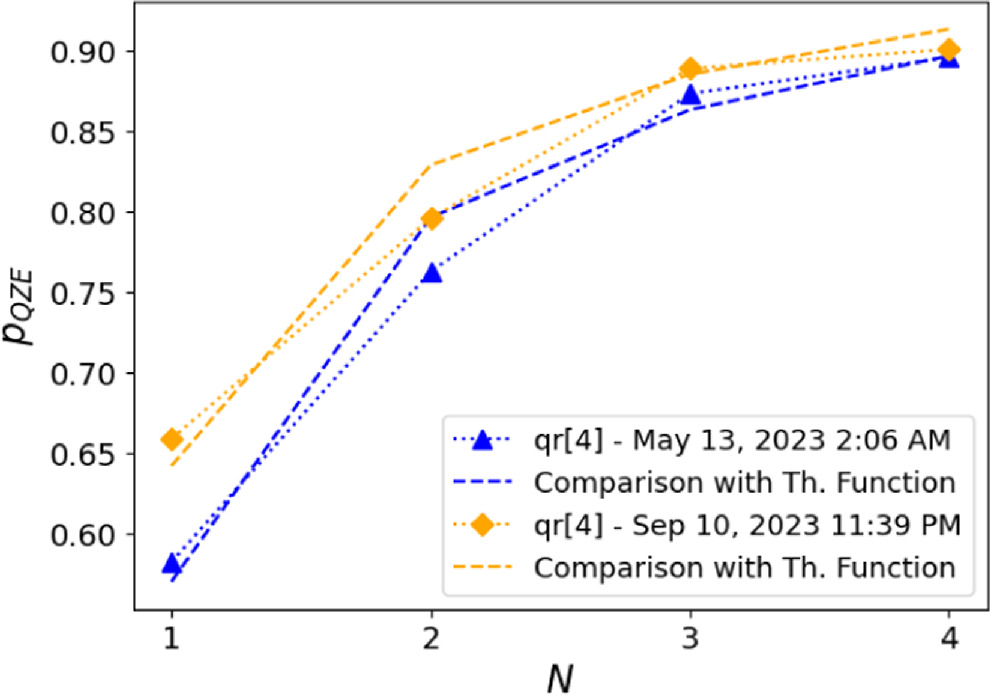 Observation of the quantum Zeno effect on a NISQ device - IOPscience