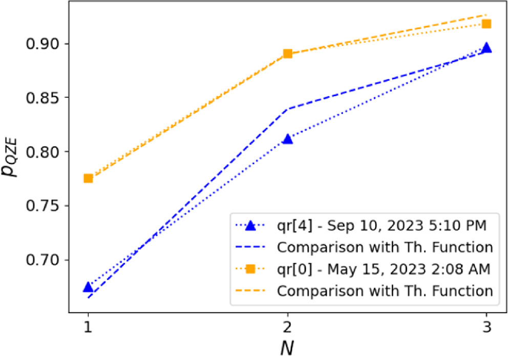 Observation of the quantum Zeno effect on a NISQ device - IOPscience