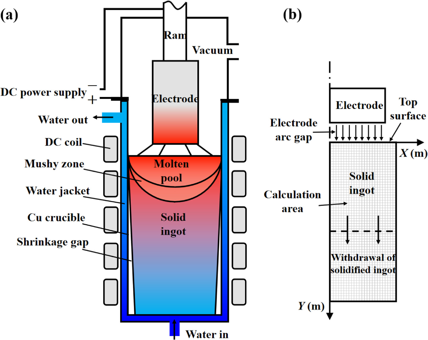 Numerical simulation of arc stabilizing cycle in vacuum arc remelting ...
