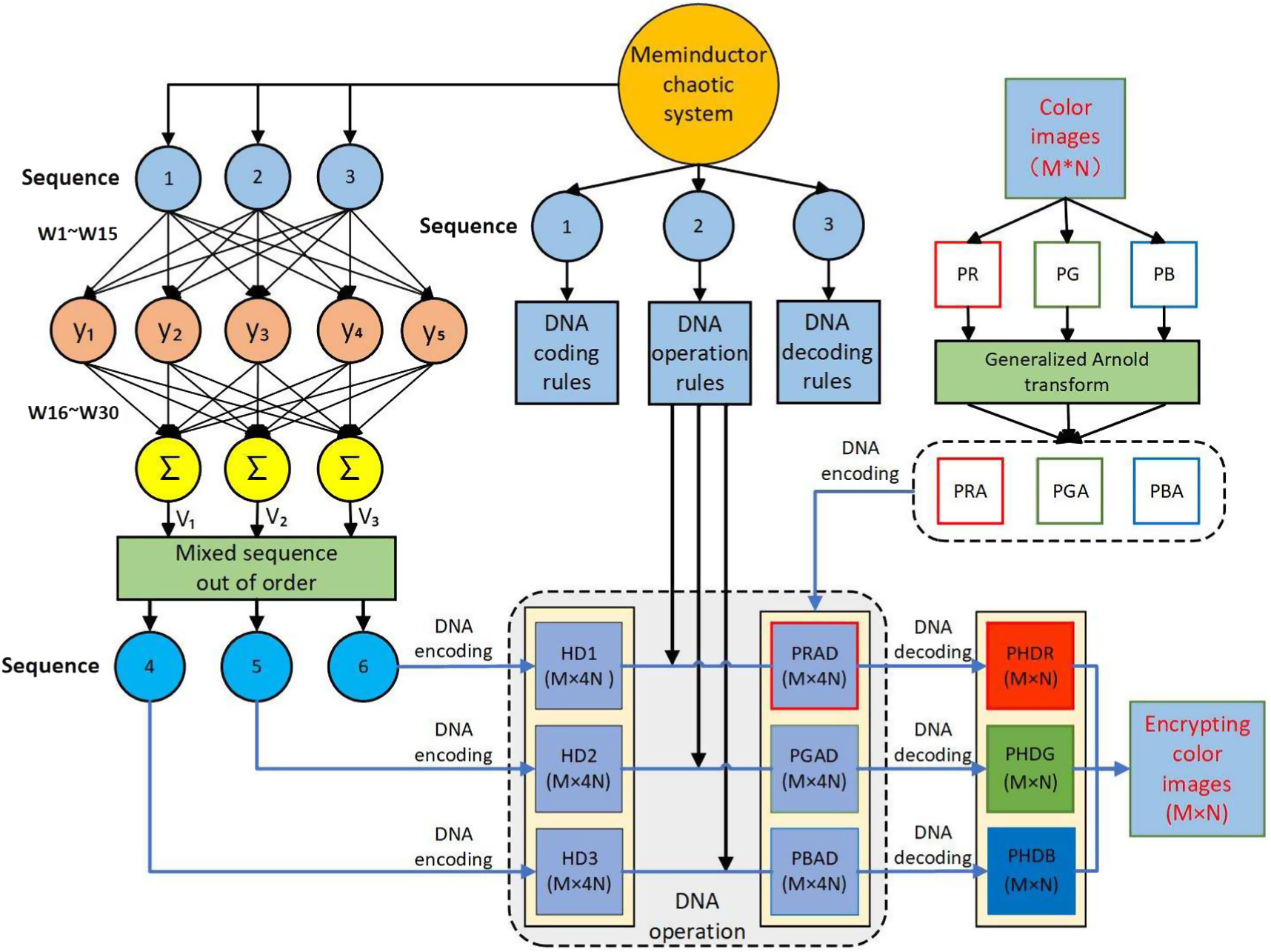 DNA dynamic coding image encryption algorithm with a meminductor chaotic system - IOPscience