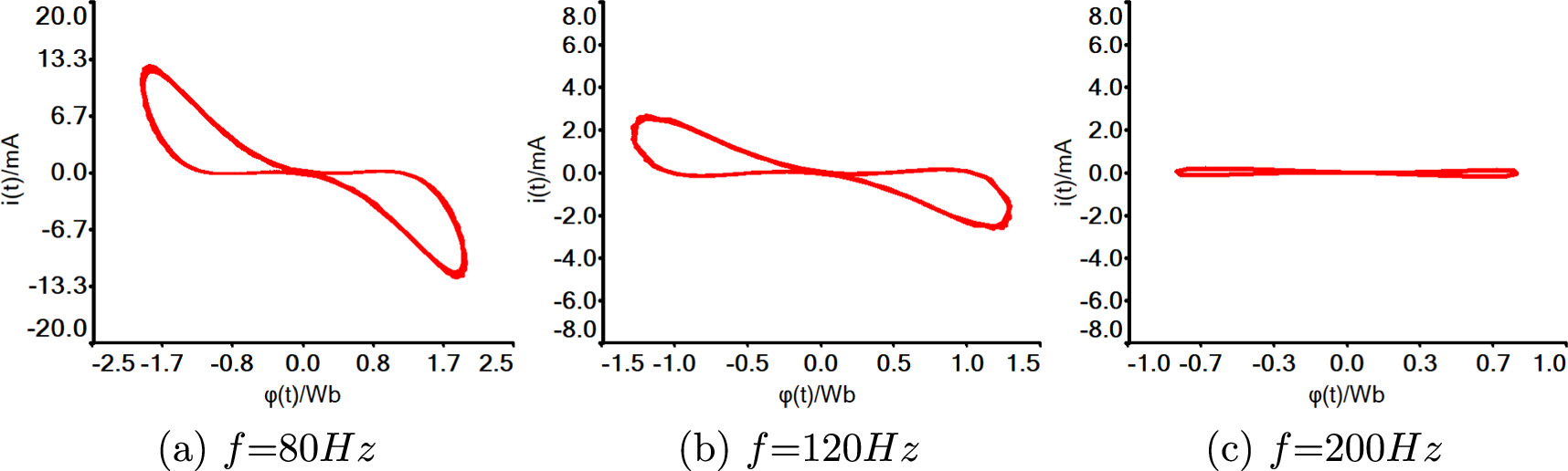 DNA dynamic coding image encryption algorithm with a meminductor chaotic system - IOPscience
