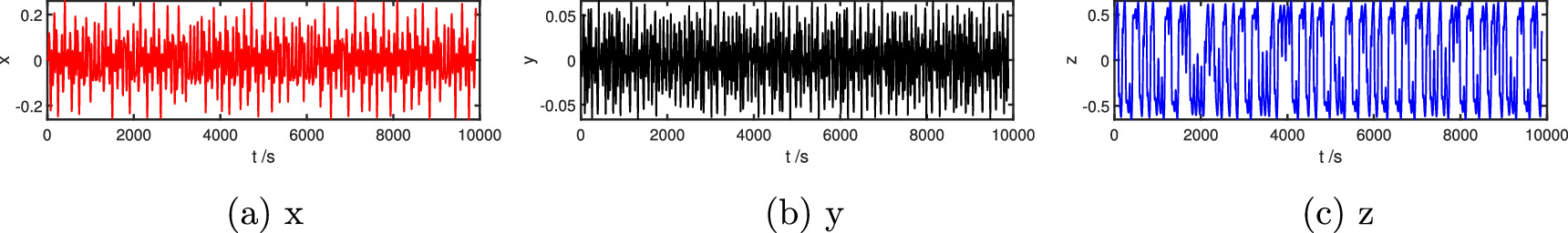 DNA dynamic coding image encryption algorithm with a meminductor chaotic system - IOPscience