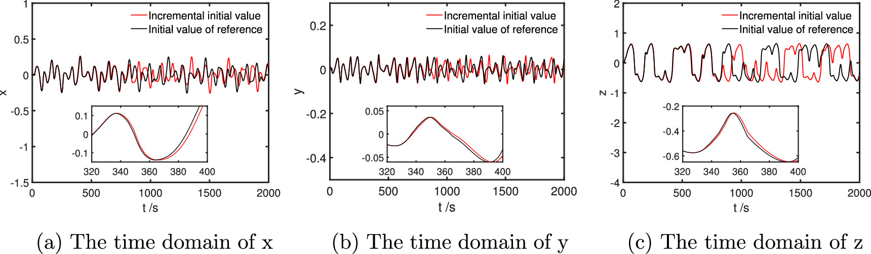 DNA dynamic coding image encryption algorithm with a meminductor chaotic system - IOPscience