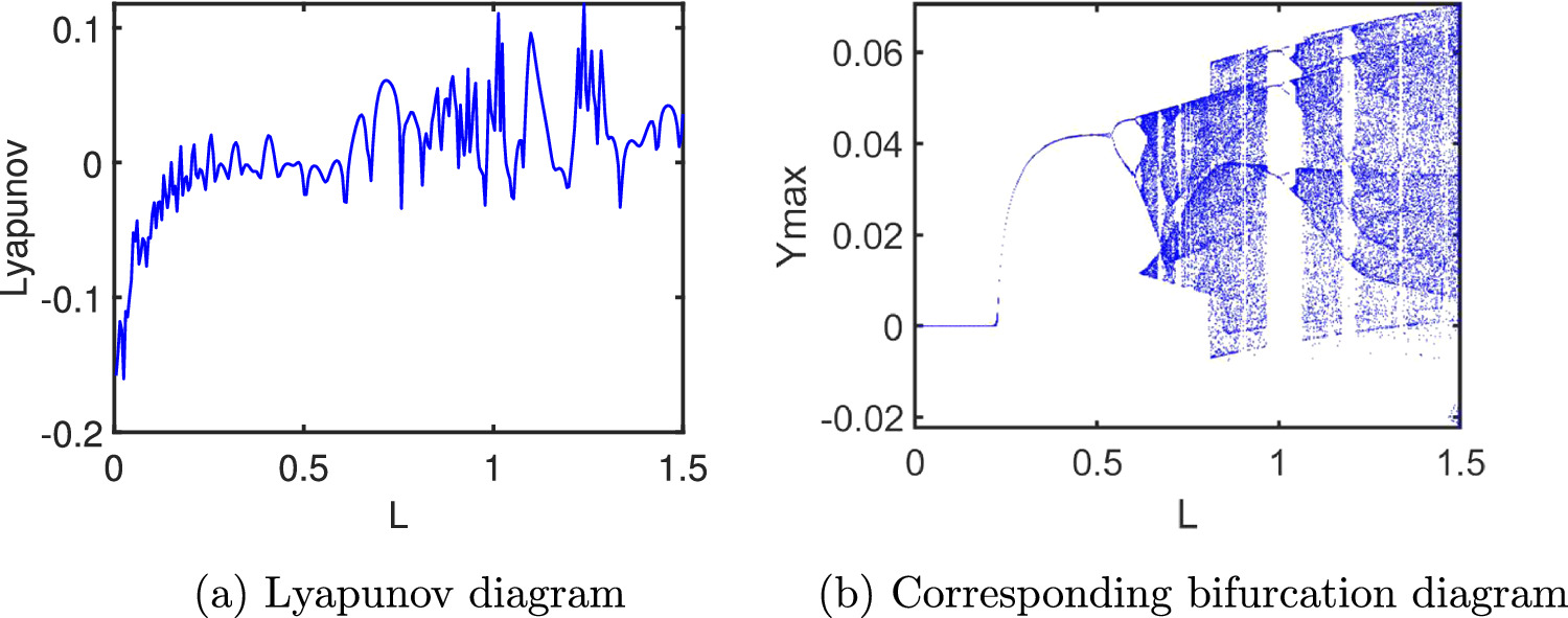 DNA dynamic coding image encryption algorithm with a meminductor chaotic system - IOPscience