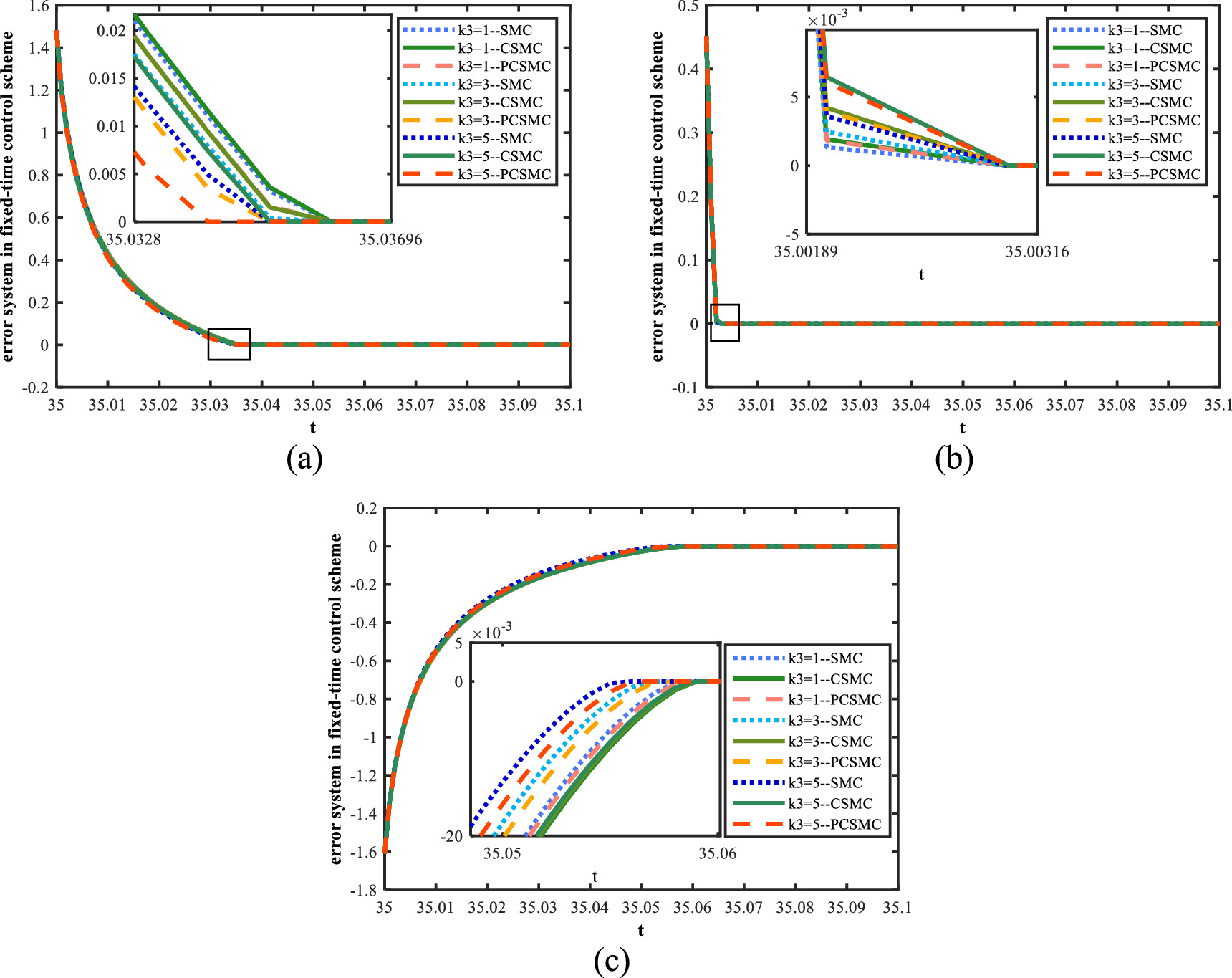 A New Fixed Time Sliding Mode Control Scheme For Synchronization Of Chaotic Systems Iopscience