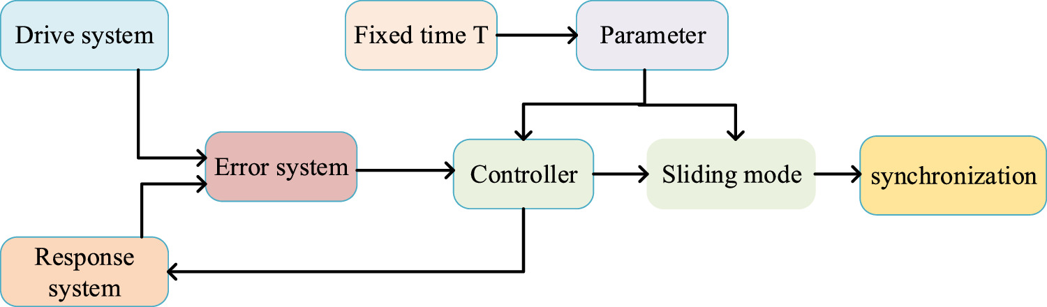 A new fixed-time sliding mode control scheme for synchronization of chaotic systems - IOPscience