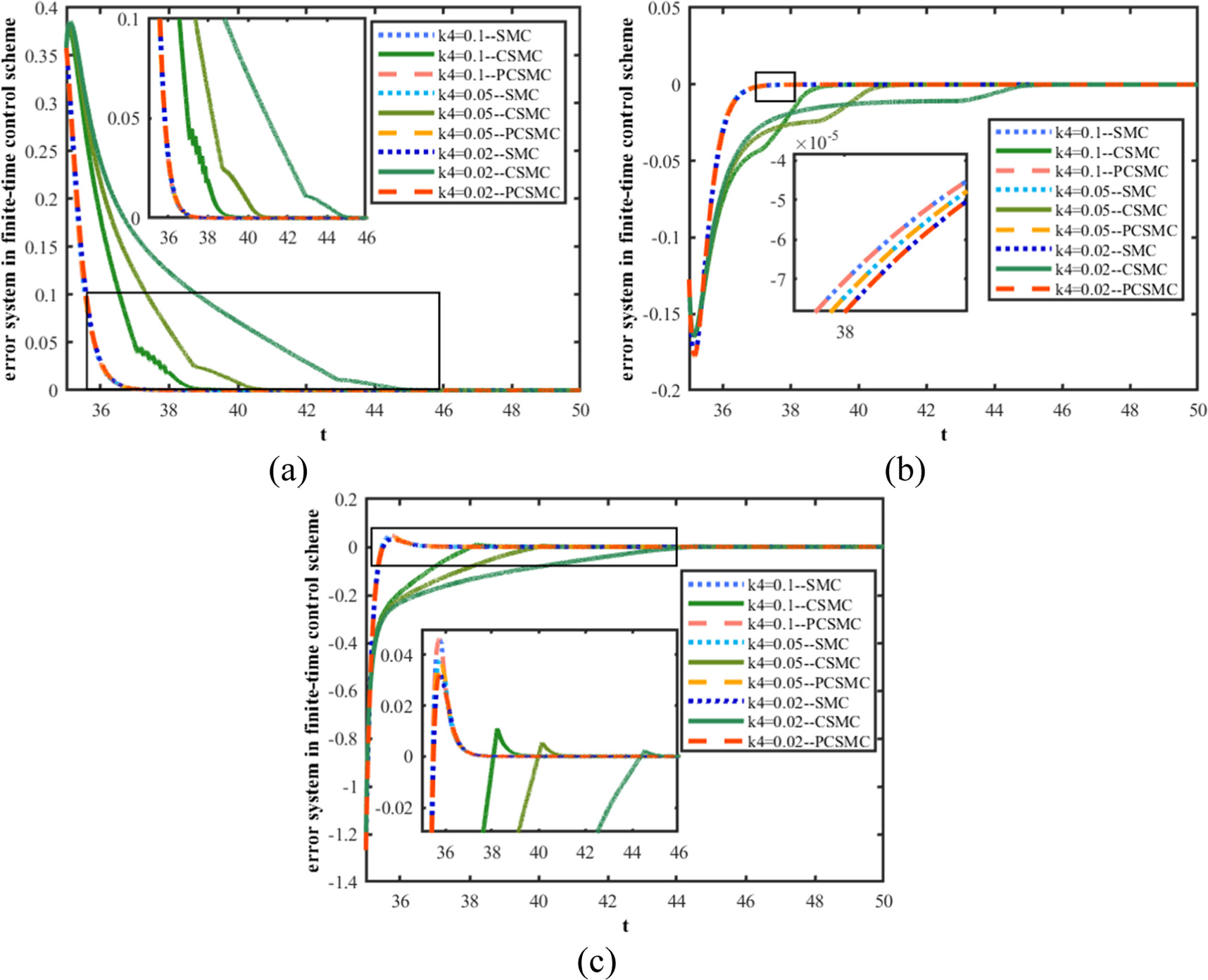 A new fixed-time sliding mode control scheme for synchronization of chaotic systems - IOPscience