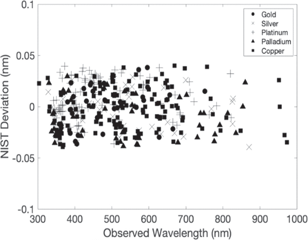 Identification of new gold lines in the 350–1000 nm spectral region ...