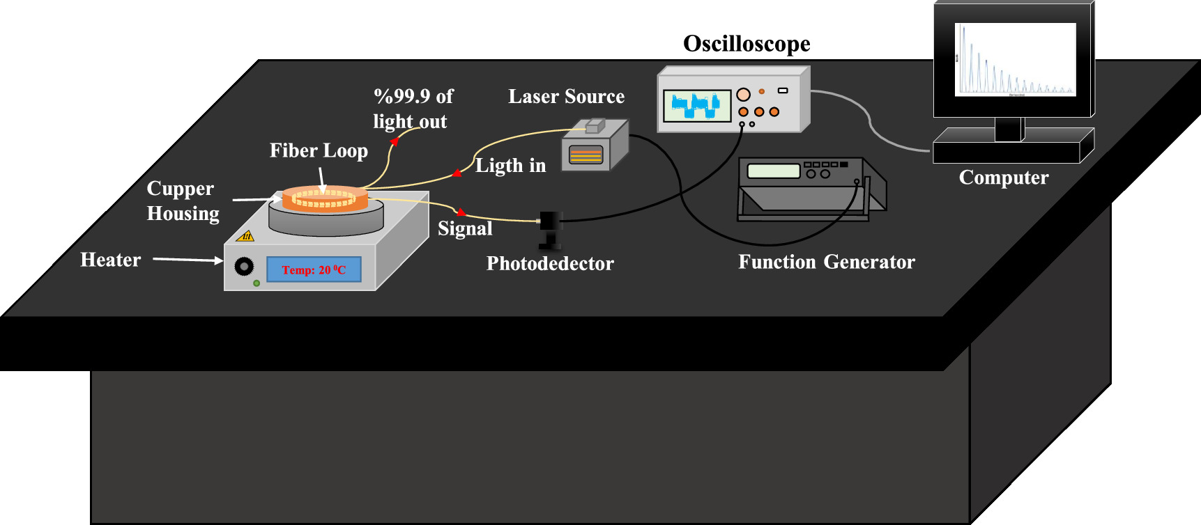 A novel single mode fiber optic temperature sensor combined with the ...