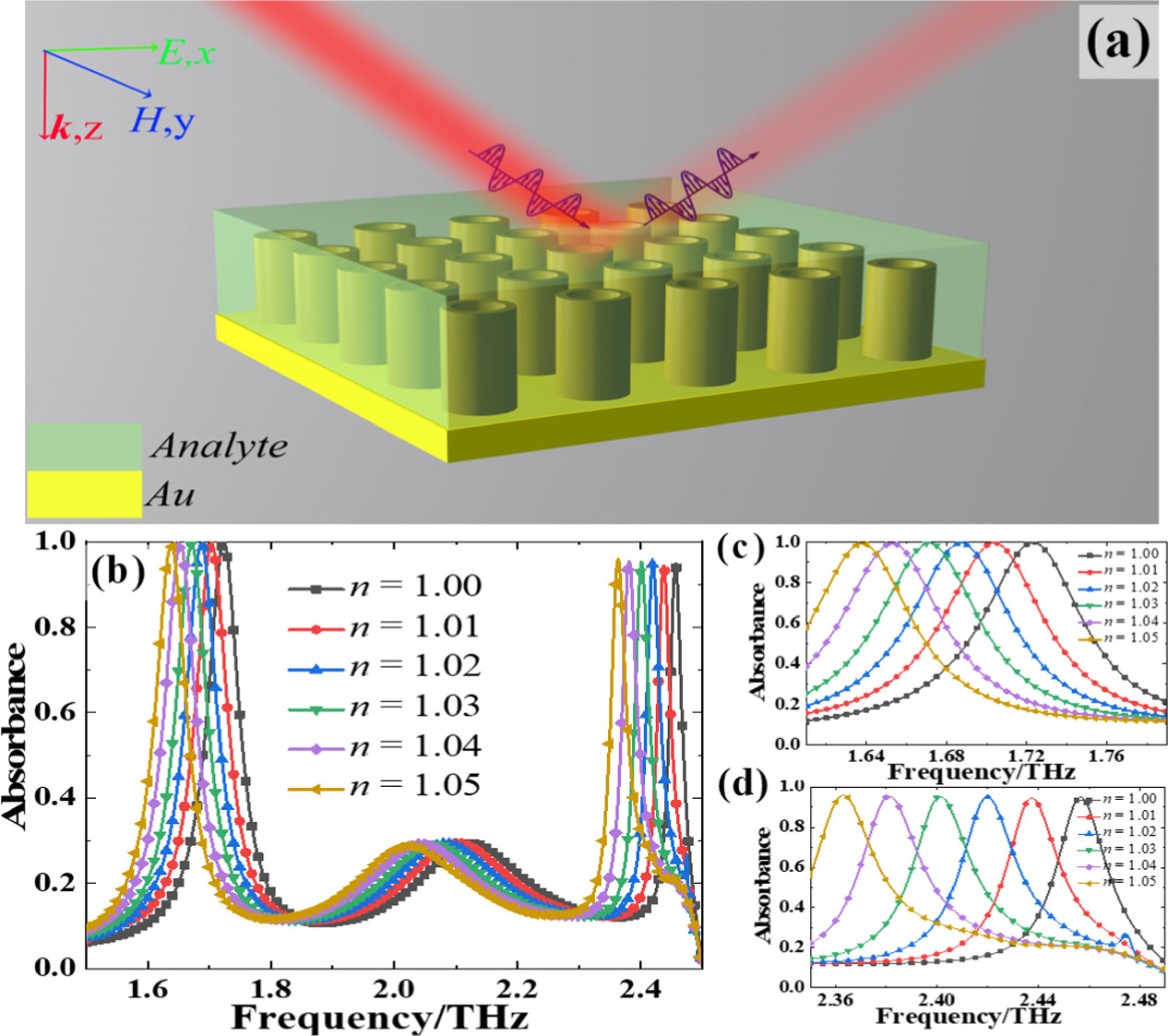 Dual-narrowband terahertz metamaterial absorber based on all-metal vertical ring array for ...