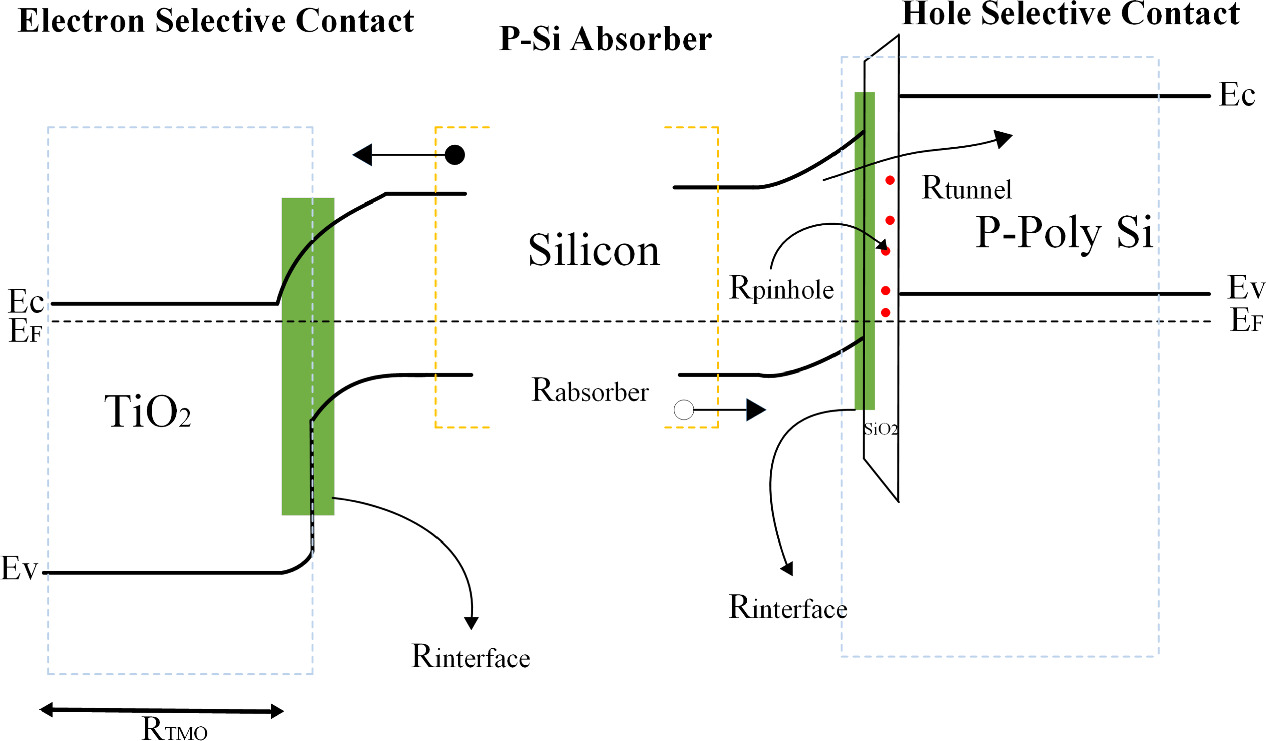 Analytical modeling of contact resistance and recombination for silicon ...