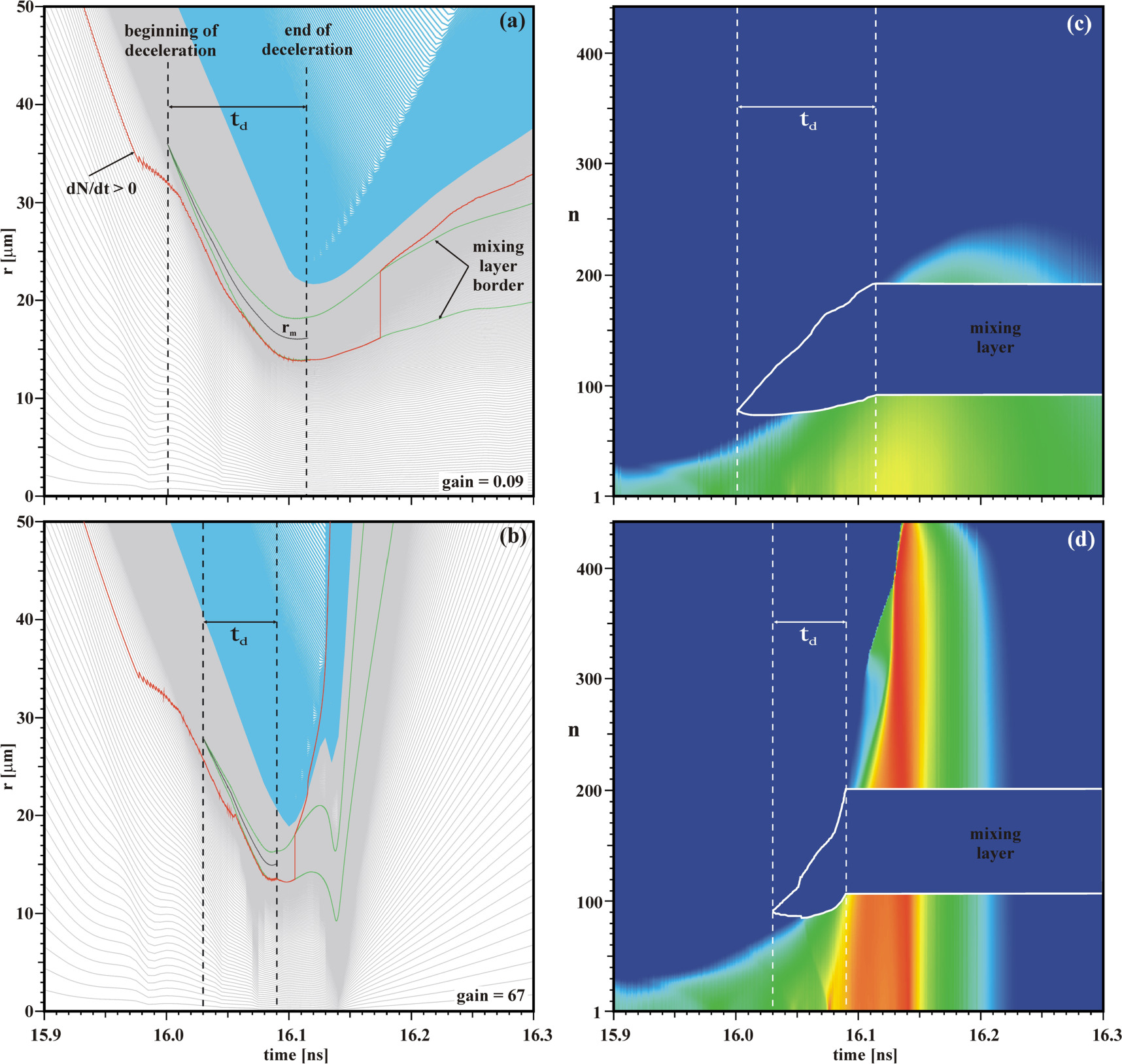 Reduction of the deceleration phase to mitigate the negative effect of ...