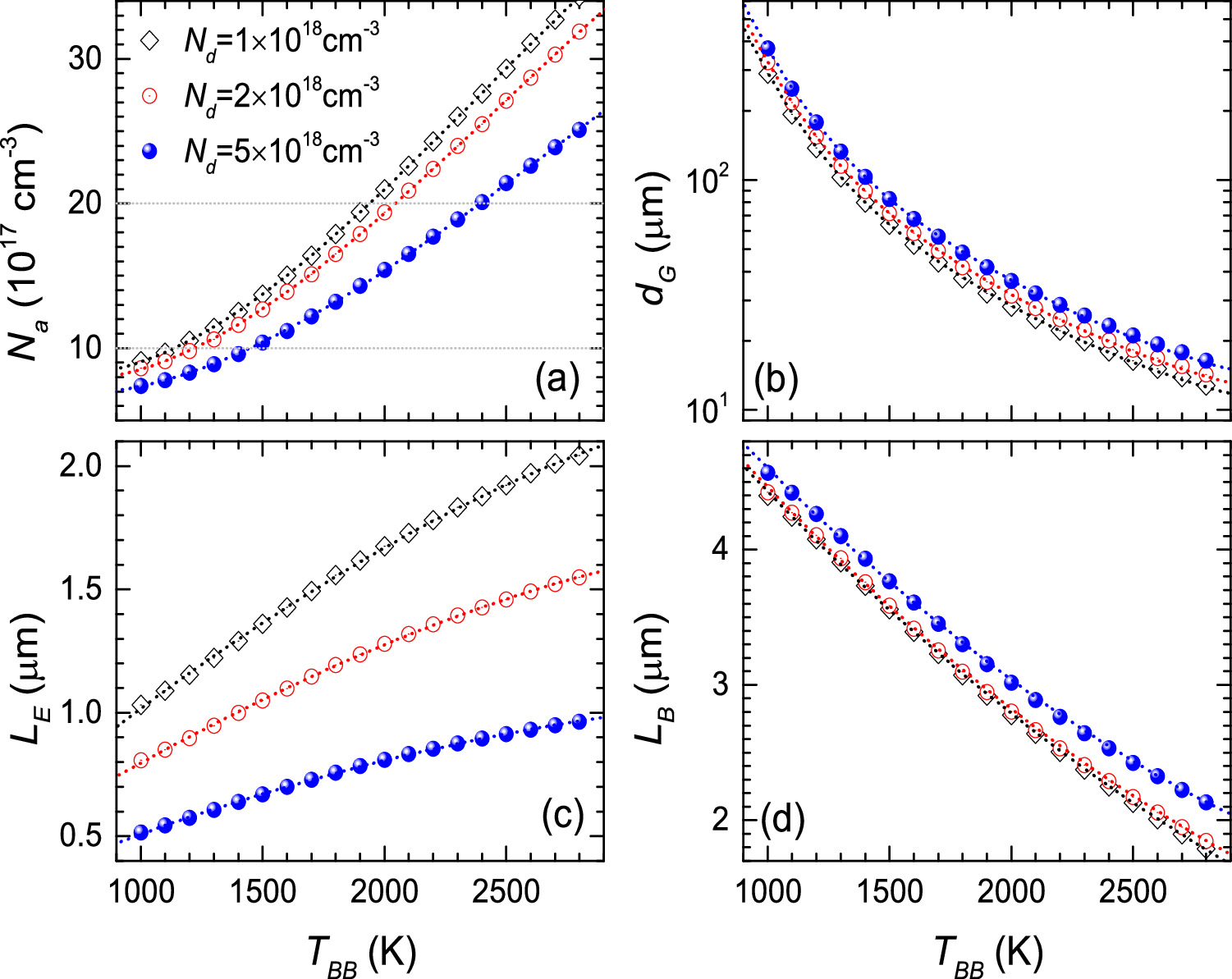 Performance evaluation of thin film GaSb thermophotovoltaic cells ...