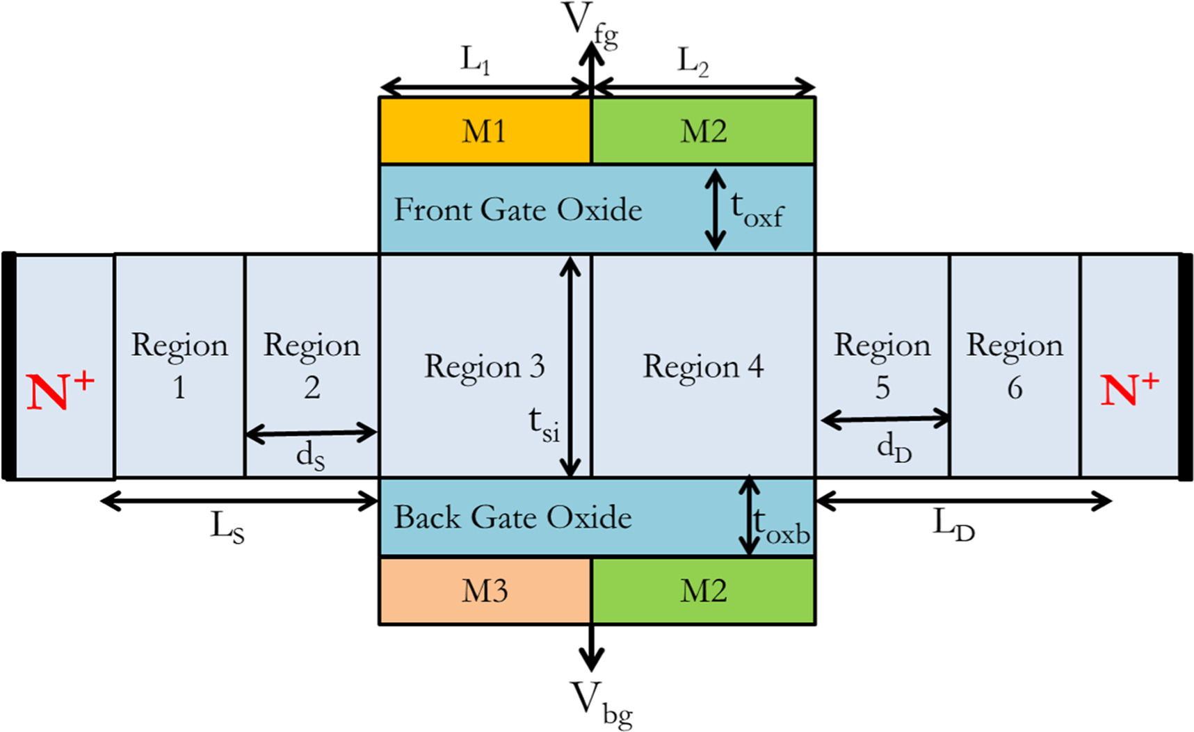 Impact of underlap layer on DC and RF/analog performance of asymmetric junctionless dual ...