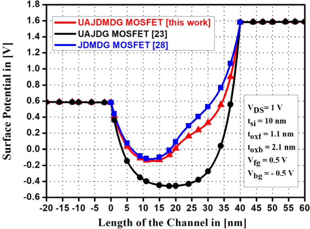 Impact of underlap layer on DC and RF/analog performance of asymmetric junctionless dual ...