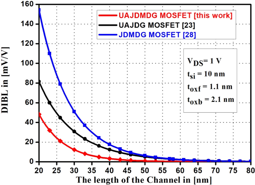 Impact of underlap layer on DC and RF/analog performance of asymmetric junctionless dual ...