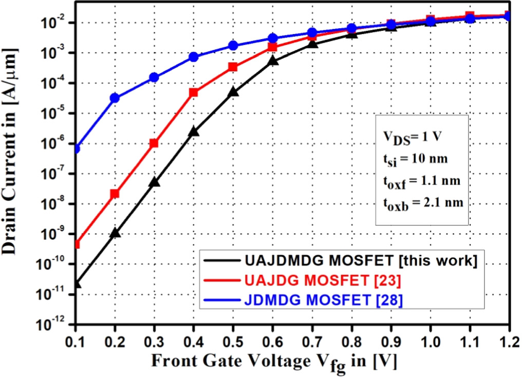 Impact of underlap layer on DC and RF/analog performance of asymmetric junctionless dual ...
