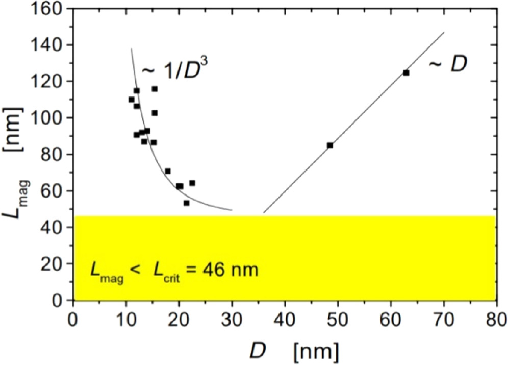 Understanding magnetic interactions in SrFe12O19/CoFe2O4 nanocomposites ...