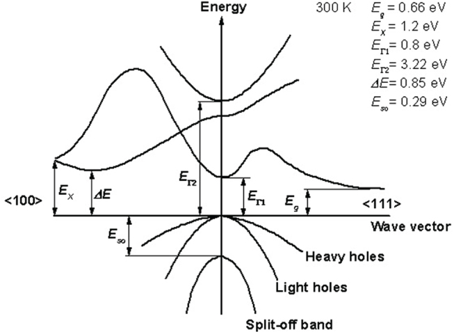 Germanium epitaxy on silicon - IOPscience