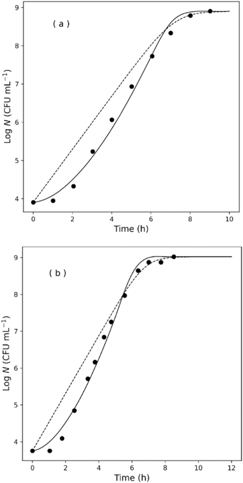 A compressed logistic equation on bacteria growth: inferring time ...