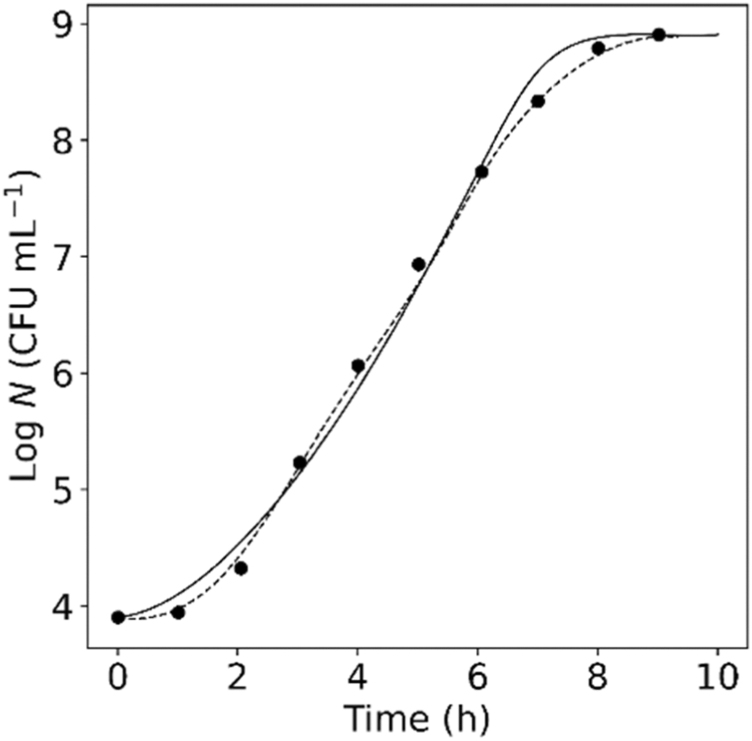 A compressed logistic equation on bacteria growth: inferring time ...