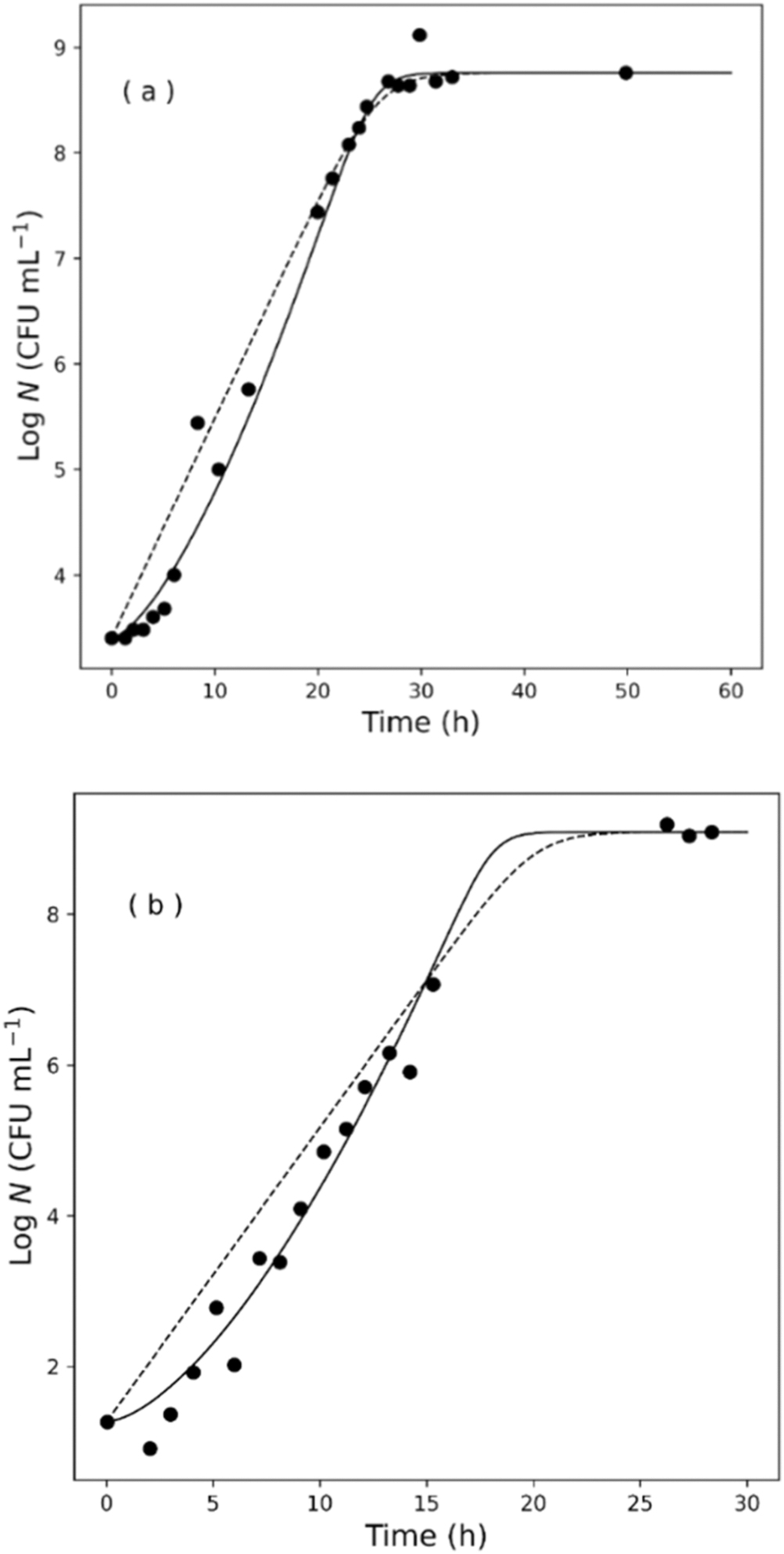A compressed logistic equation on bacteria growth: inferring time ...