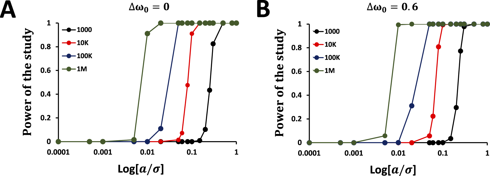 GIFT: new method for the genetic analysis of small gene effects ...