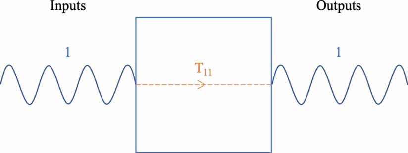Transfer function approach to understanding periodic forcing of signal ...
