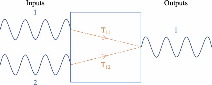 Transfer function approach to understanding periodic forcing of signal ...