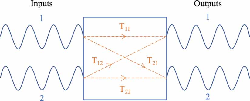 Transfer function approach to understanding periodic forcing of signal ...