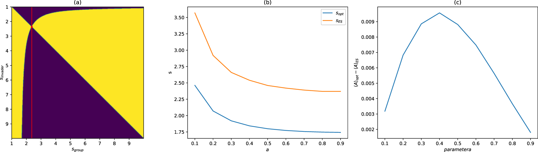 Evolutionary stability of social interaction rules in collective ...