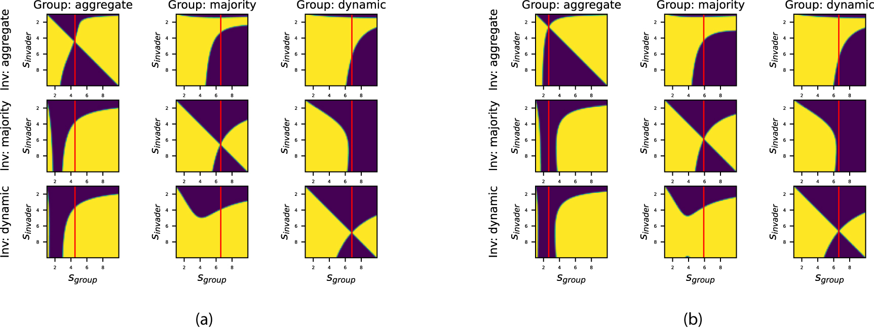 Evolutionary stability of social interaction rules in collective ...
