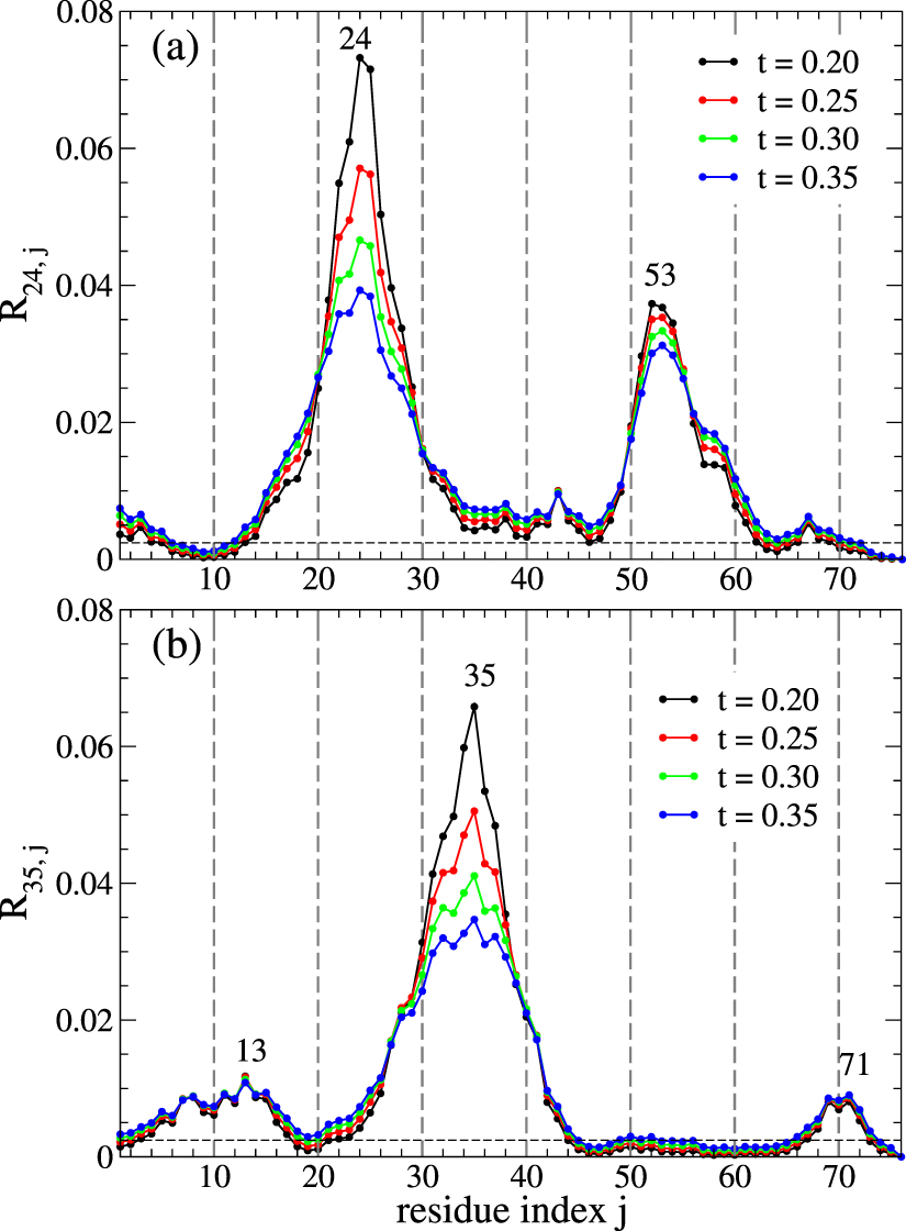 Correlation, response and entropy approaches to allosteric behaviors: a ...