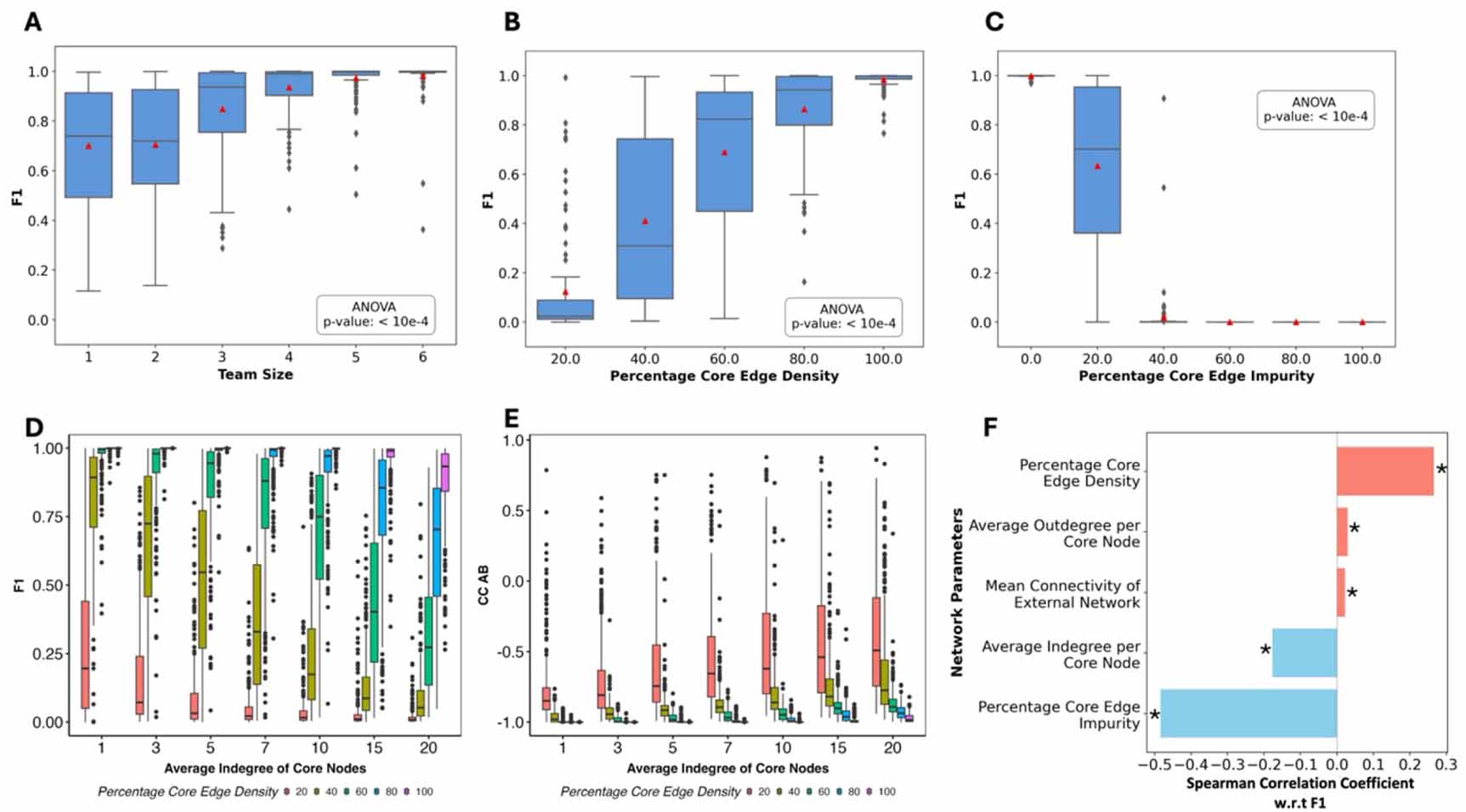Mutually inhibiting teams of nodes: A predictive framework for ...