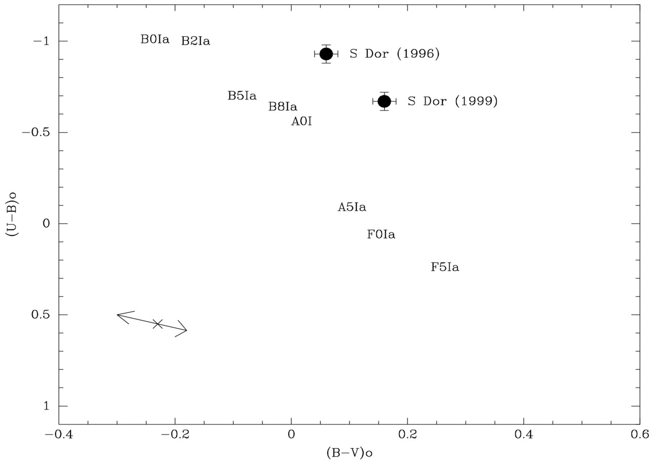 An Unprecedented Change in the Spectrum of S Doradus: As Cool as It ...