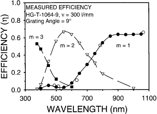 Volume‐Phase Holographic Gratings and the Efficiency of Three Simple ...
