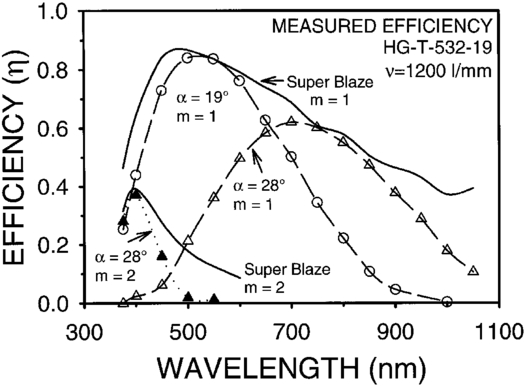 Volume‐Phase Holographic Gratings and the Efficiency of Three Simple ...