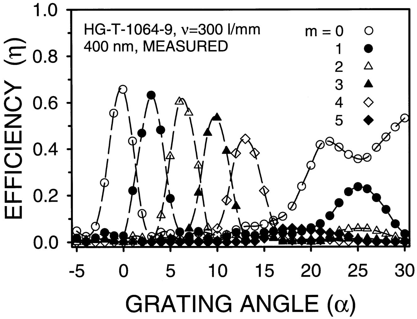 Volume‐Phase Holographic Gratings and the Efficiency of Three Simple ...