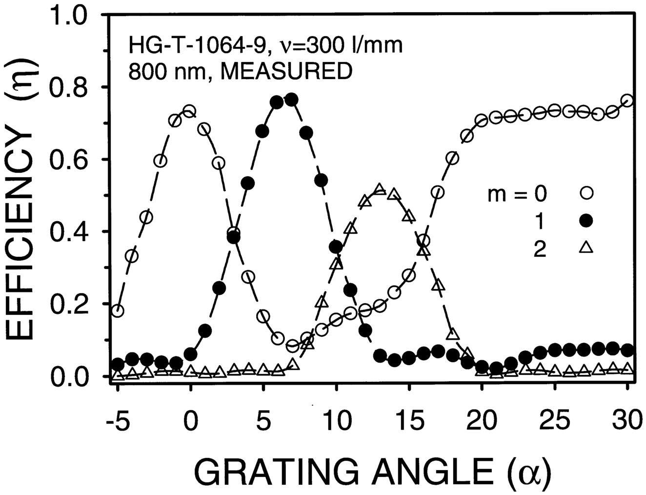 Volume‐Phase Holographic Gratings and the Efficiency of Three Simple ...