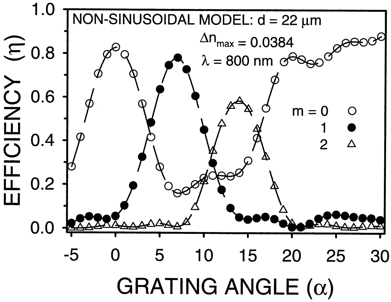 Volume‐Phase Holographic Gratings and the Efficiency of Three Simple ...