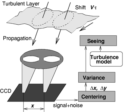 From Differential Image Motion to Seeing - IOPscience