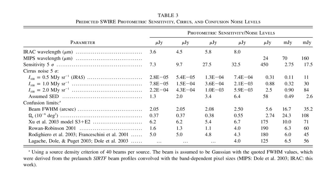 SWIRE: The SIRTF Wide‐Area Infrared Extragalactic Survey - IOPscience