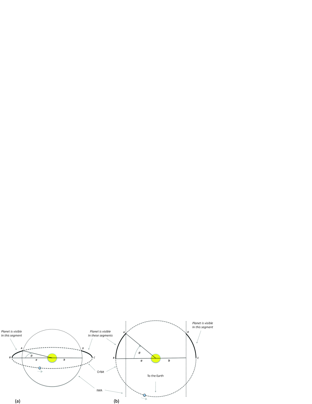 Utilizing Astrometric Orbits to Obtain Coronagraphic Images of ...