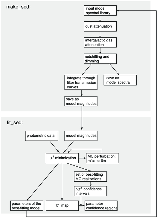 SEDfit: Software for Spectral Energy Distribution Fitting of ...