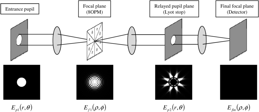 Central-Obscuration Removal Plates for Focal-Plane Phase-Mask ...