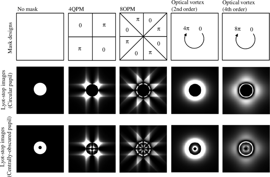 Central-Obscuration Removal Plates for Focal-Plane Phase-Mask ...