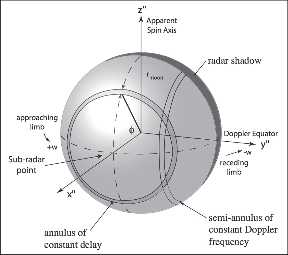 Planetary Geology with Imaging Radar: Insights from Earth-based Lunar ...