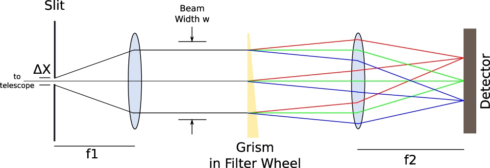 A Grism Design Review and the As-Built Performance of the Silicon ...