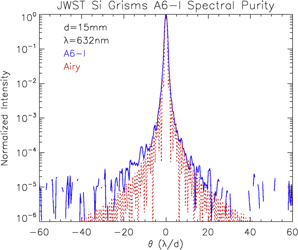A Grism Design Review and the As-Built Performance of the Silicon ...